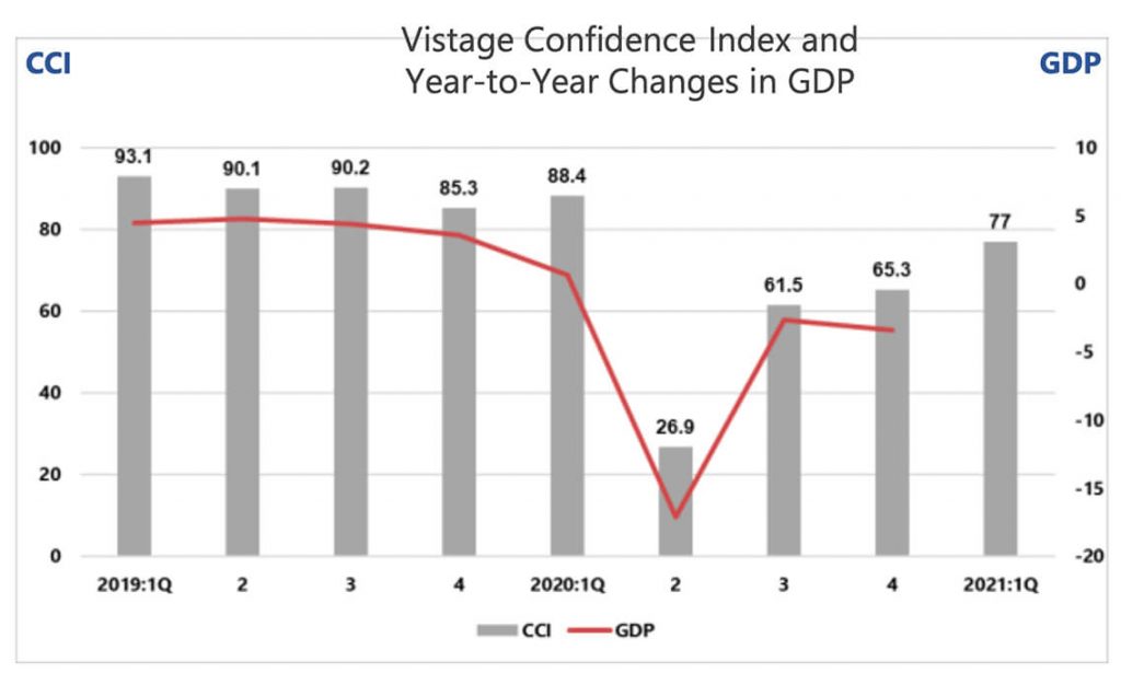 1Q2021 Confidence Lacking Amid Improving Sentiments – Malaysian ...